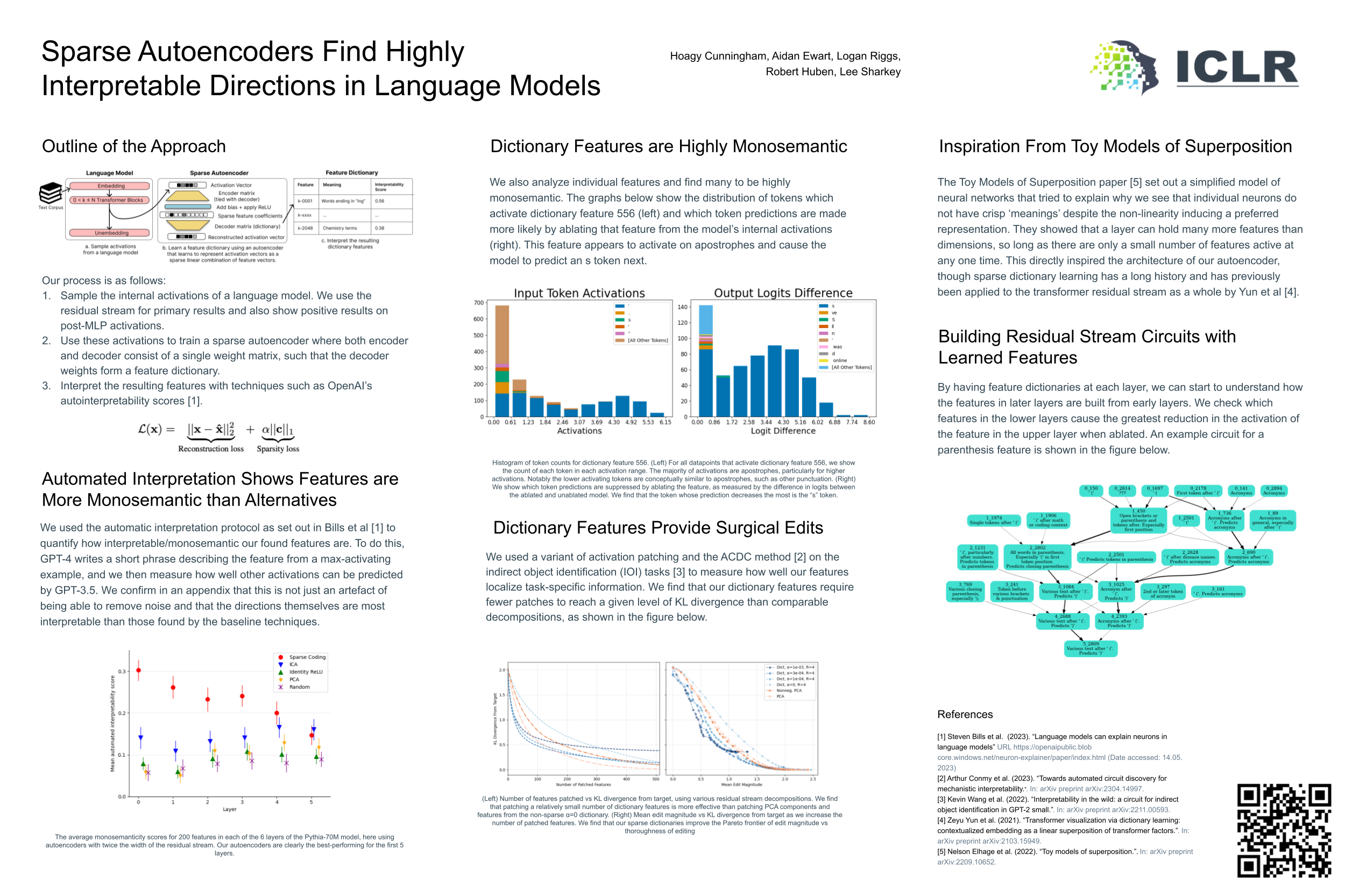 ICLR Poster Sparse Autoencoders Find Highly Interpretable Features in Language Models